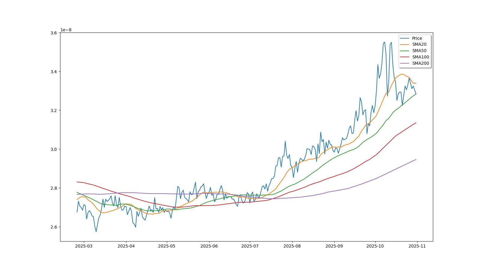 NanoMeter Bitcoin Simple Moving Averages