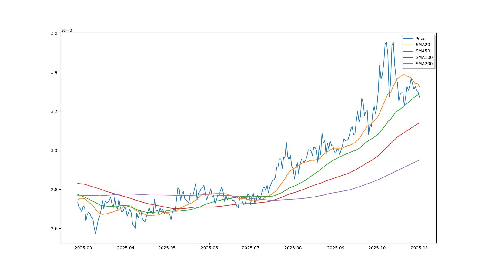 NanoMeter Bitcoin Simple Moving Averages