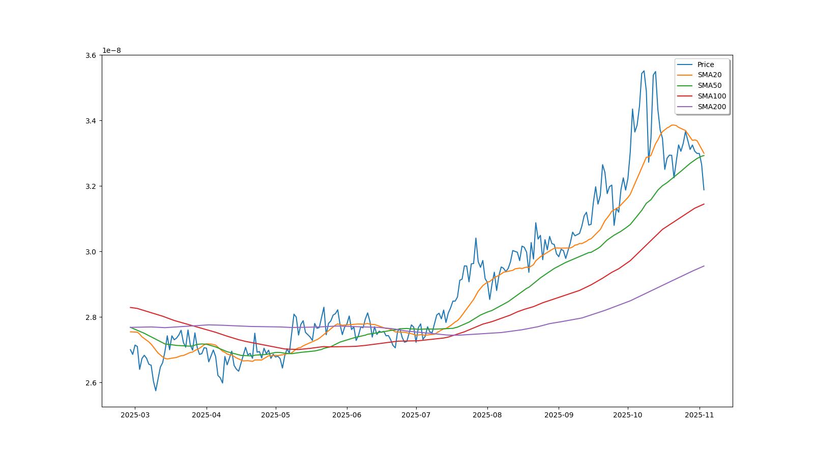 NanoMeter Bitcoin Simple Moving Averages
