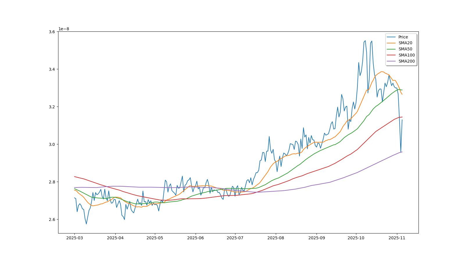 NanoMeter Bitcoin Simple Moving Averages