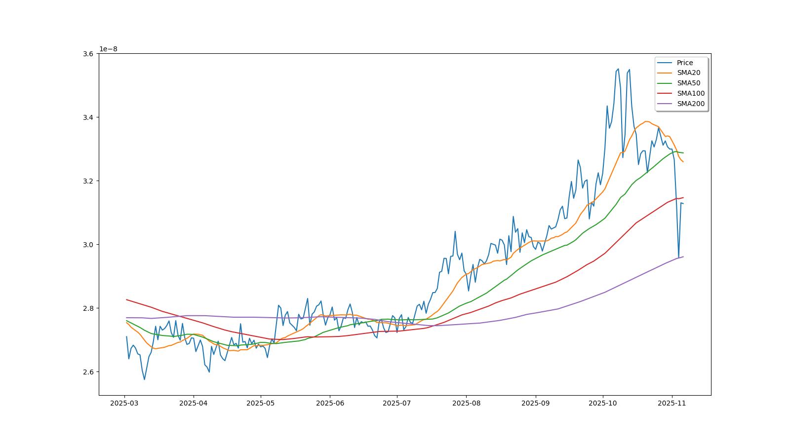 NanoMeter Bitcoin Simple Moving Averages