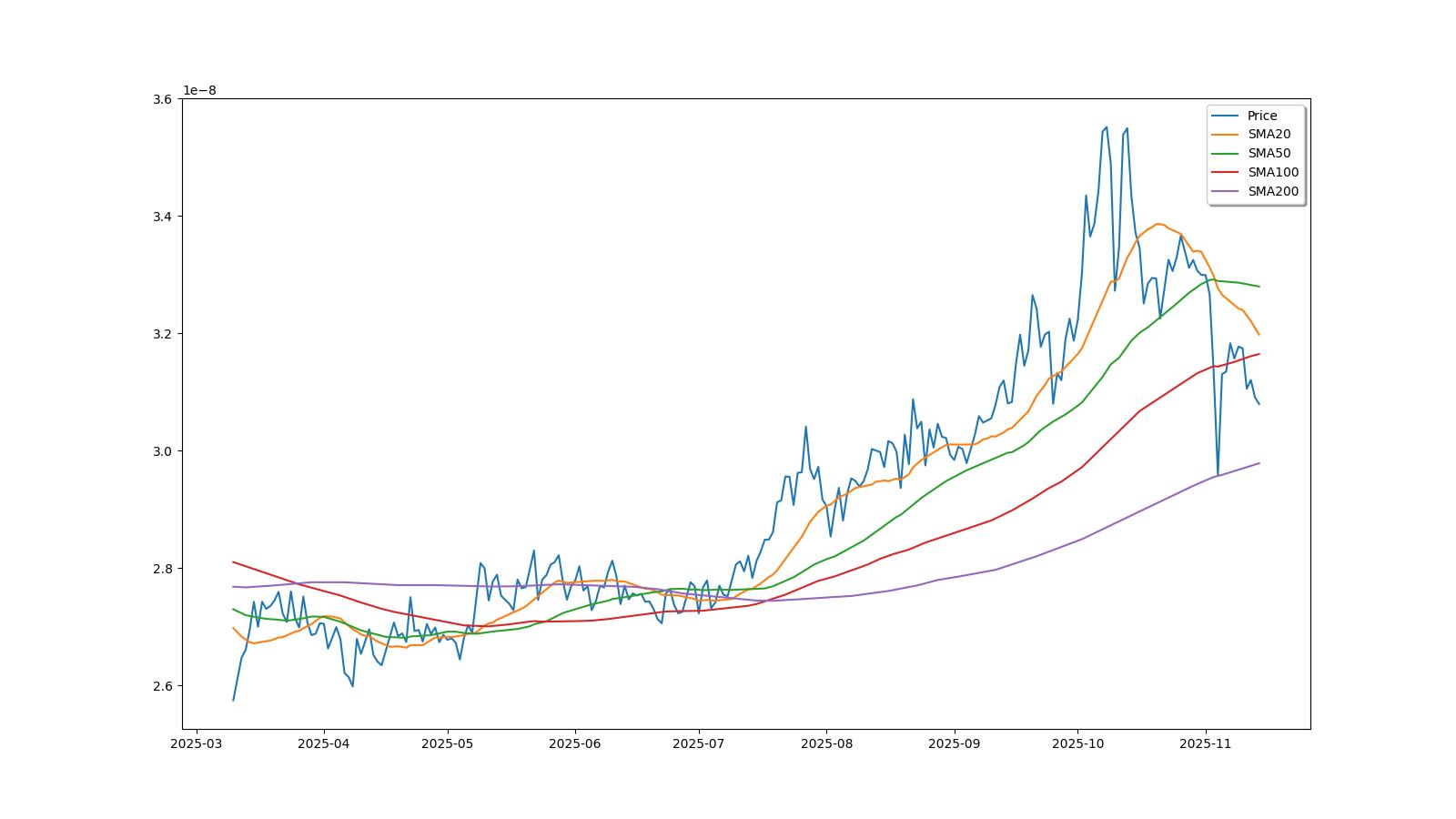 NanoMeter Bitcoin Simple Moving Averages