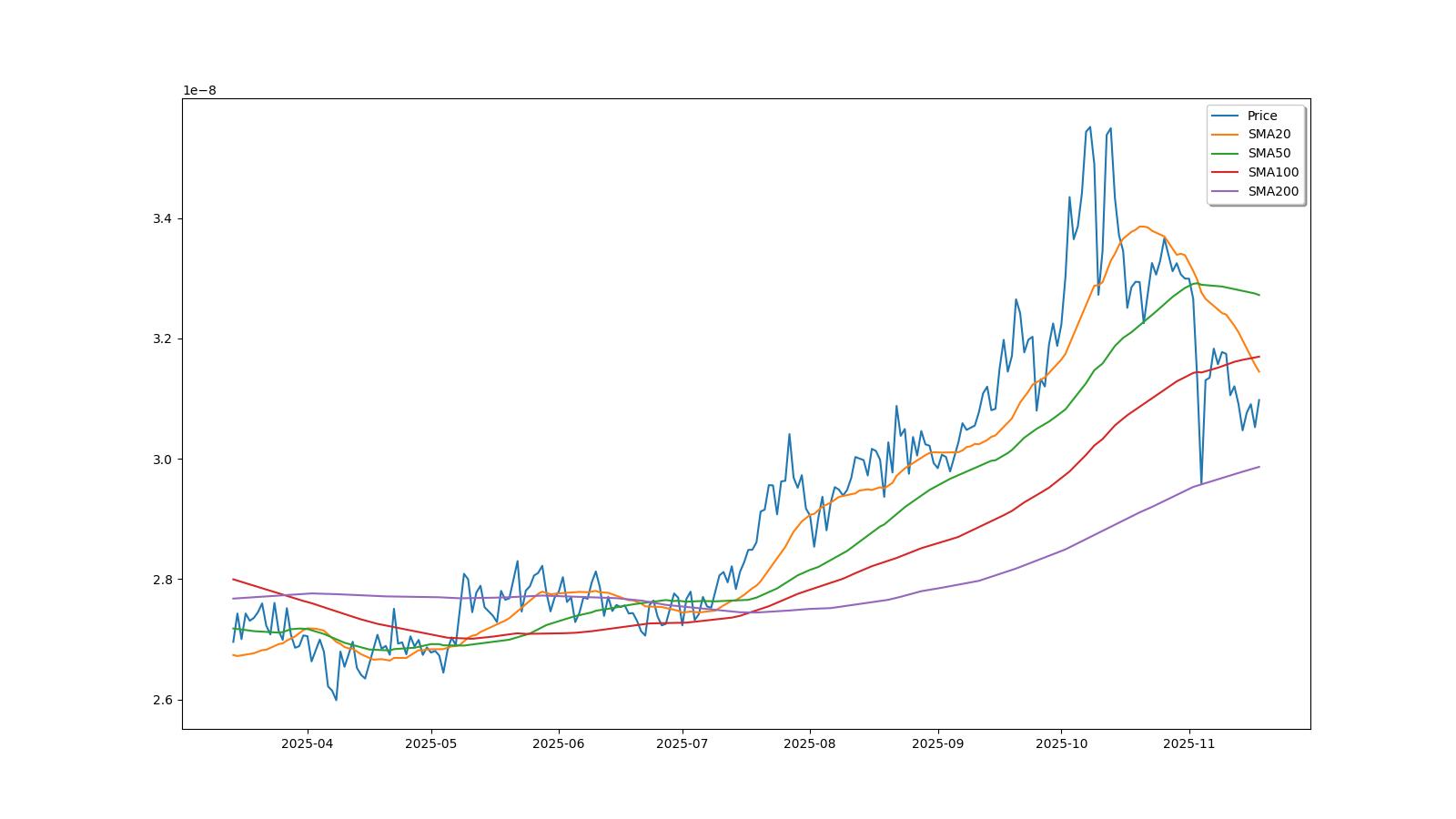 NanoMeter Bitcoin Simple Moving Averages