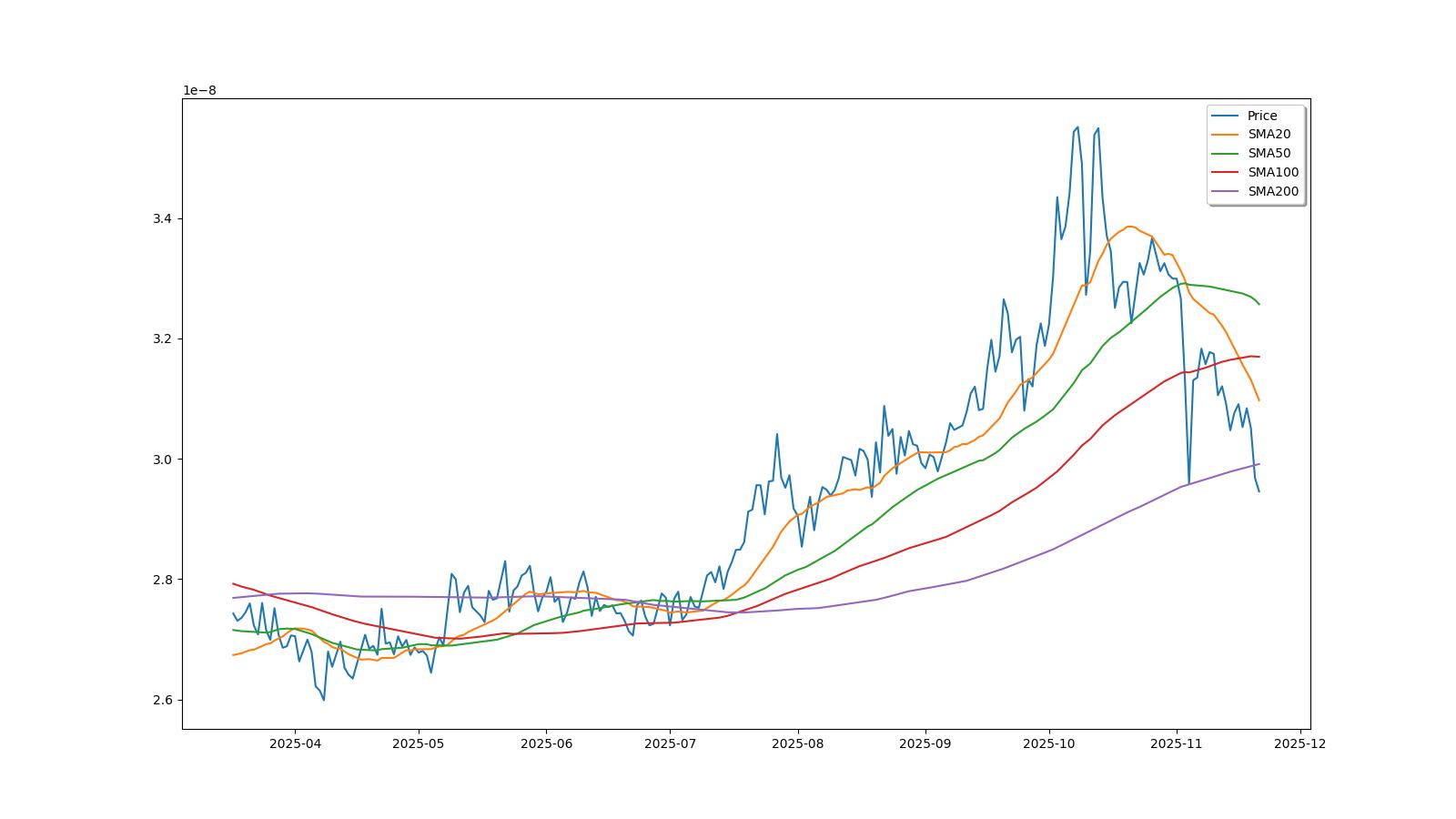 NanoMeter Bitcoin Simple Moving Averages