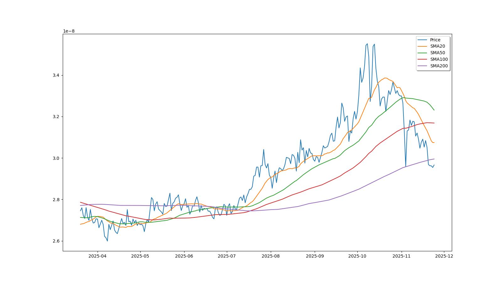 NanoMeter Bitcoin Simple Moving Averages