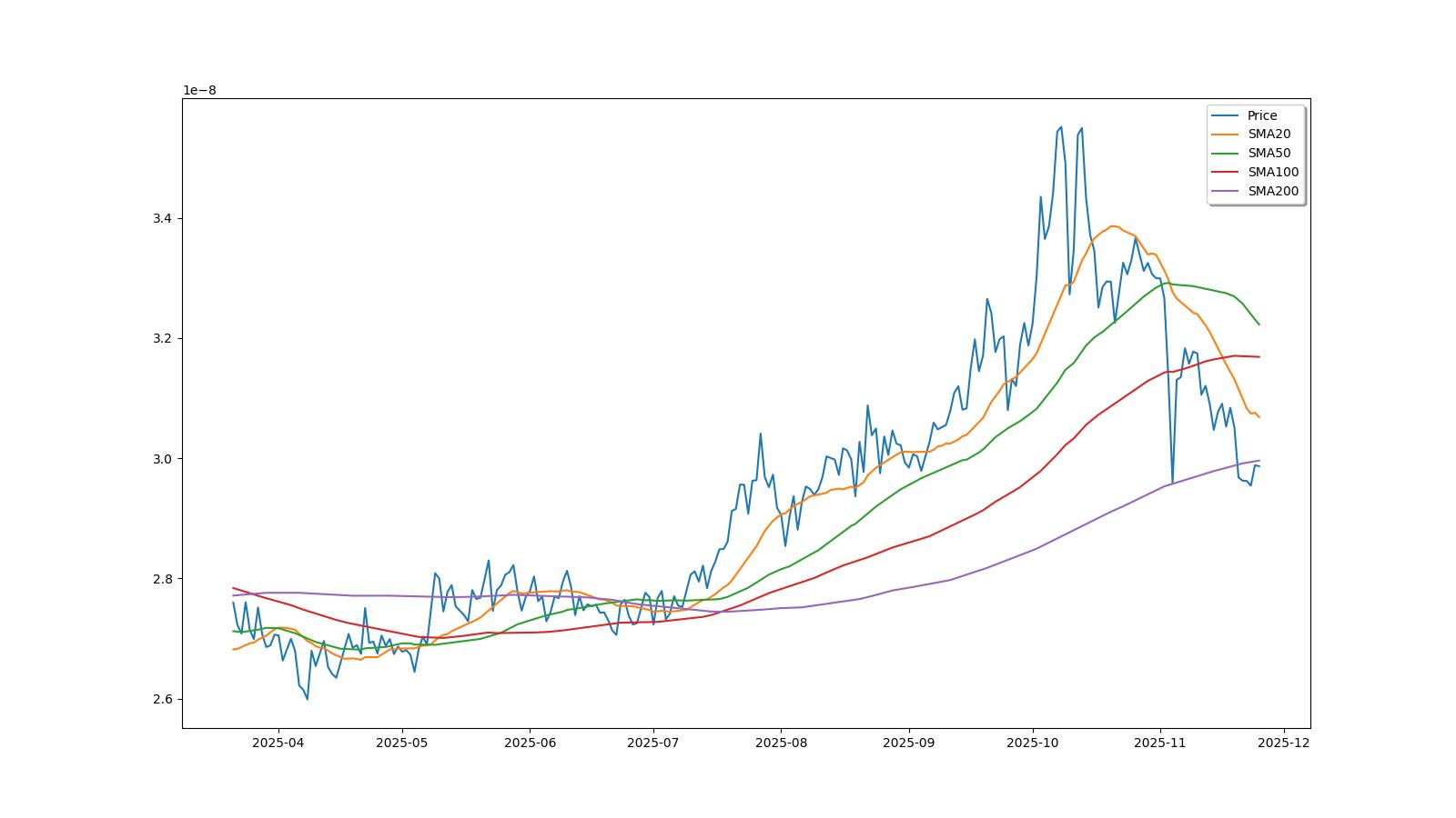 NanoMeter Bitcoin Simple Moving Averages