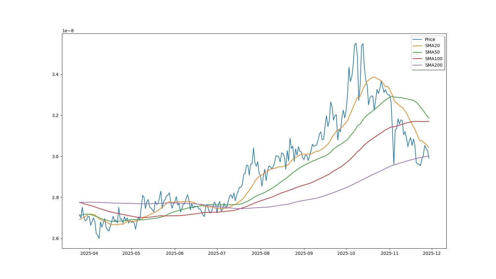 NanoMeter Bitcoin Simple Moving Averages