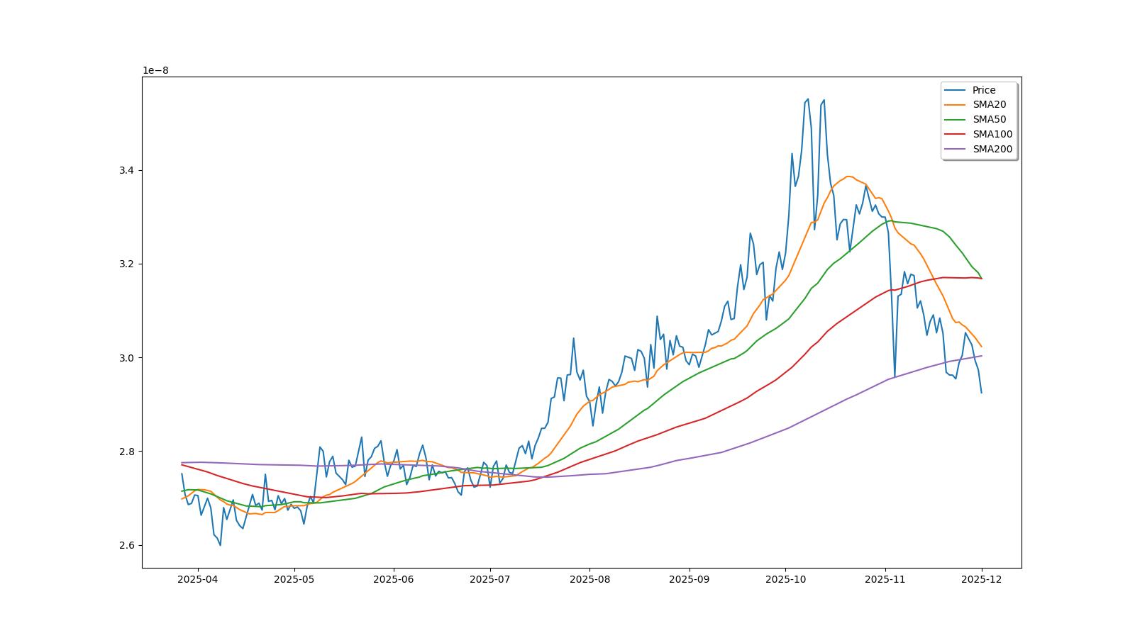 NanoMeter Bitcoin Simple Moving Averages