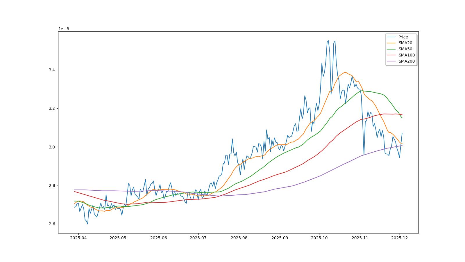 NanoMeter Bitcoin Simple Moving Averages