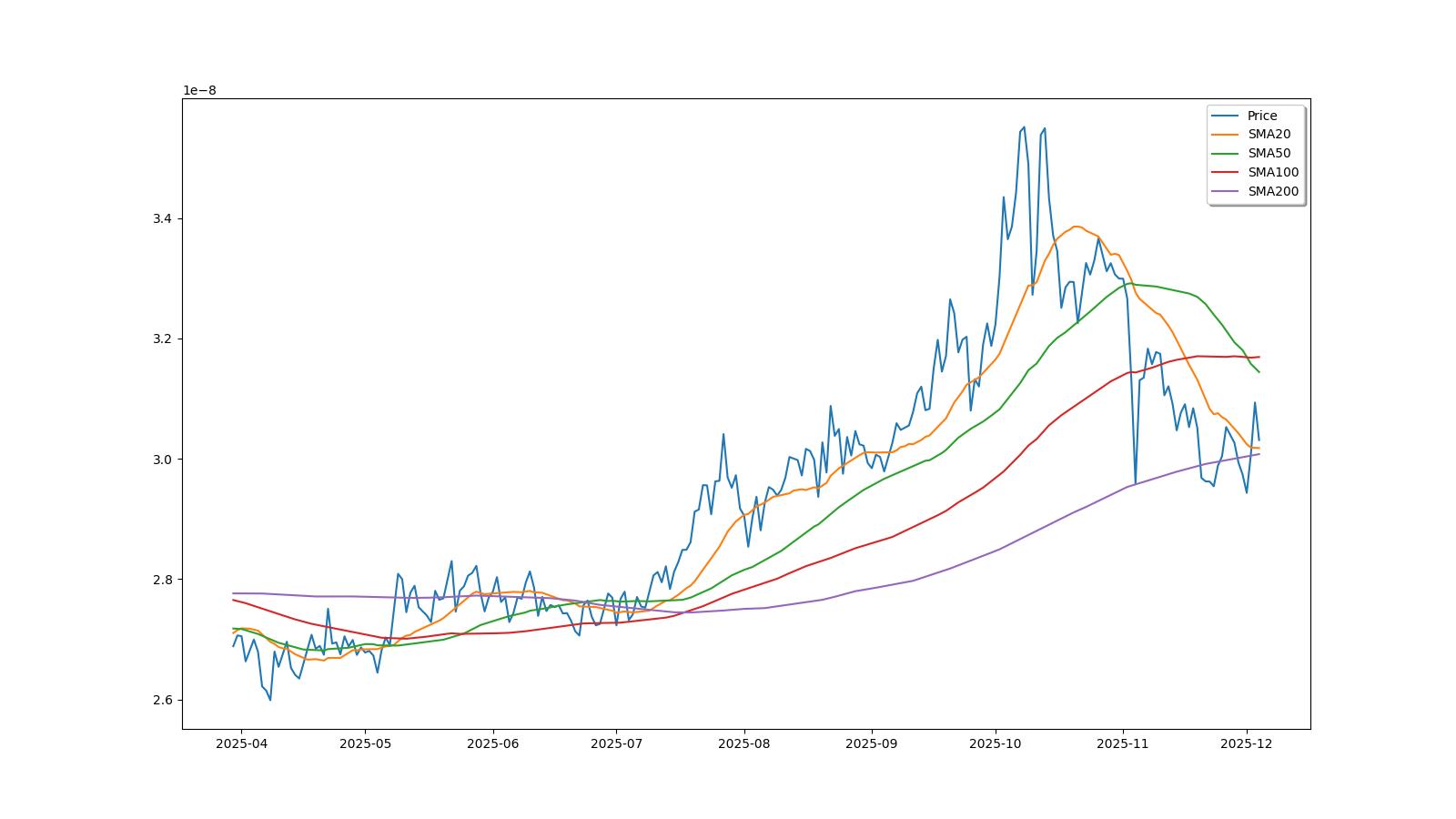 NanoMeter Bitcoin Simple Moving Averages