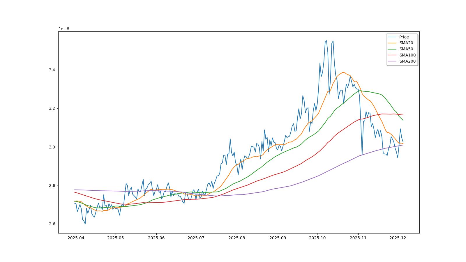 NanoMeter Bitcoin Simple Moving Averages