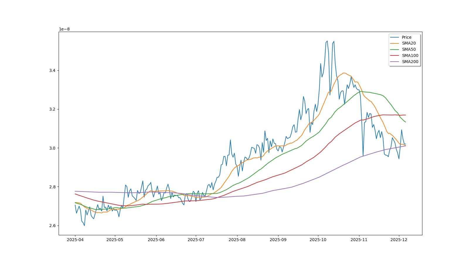 NanoMeter Bitcoin Simple Moving Averages