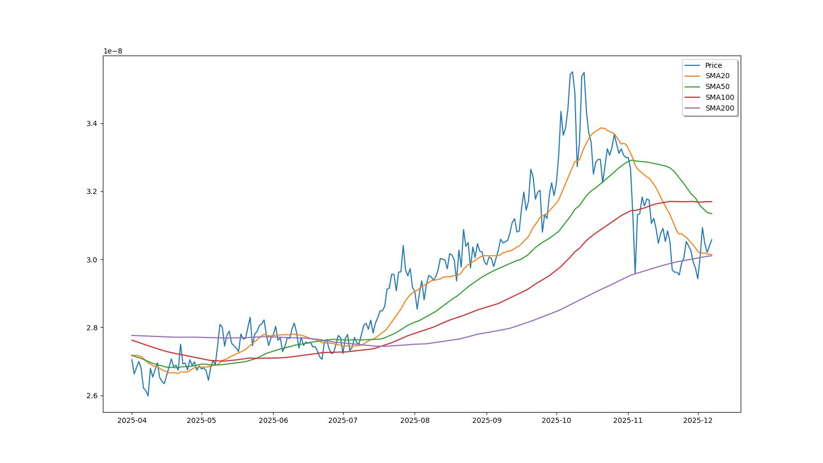 NanoMeter Bitcoin Simple Moving Averages