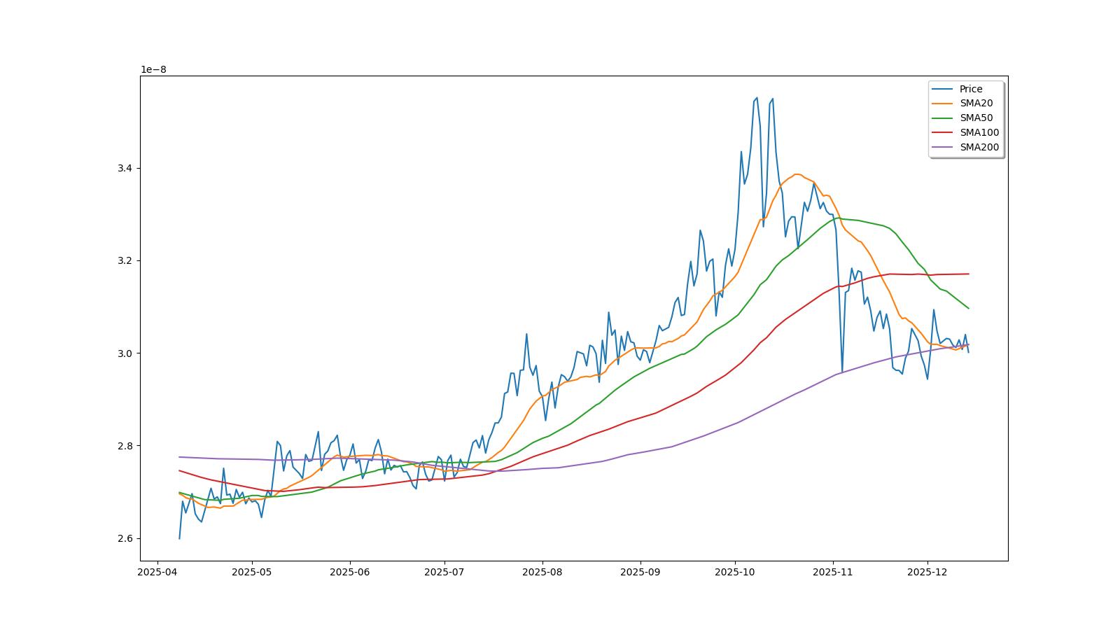 NanoMeter Bitcoin Simple Moving Averages