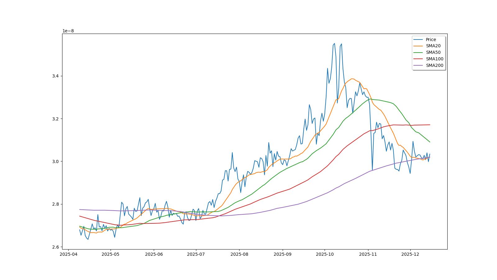 NanoMeter Bitcoin Simple Moving Averages