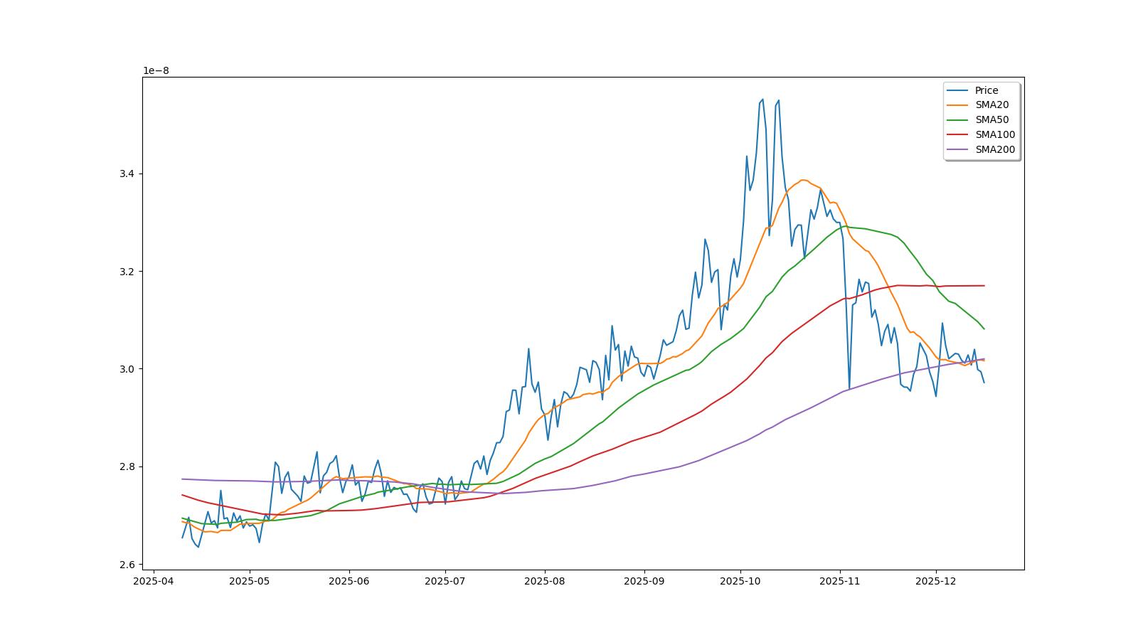 NanoMeter Bitcoin Simple Moving Averages