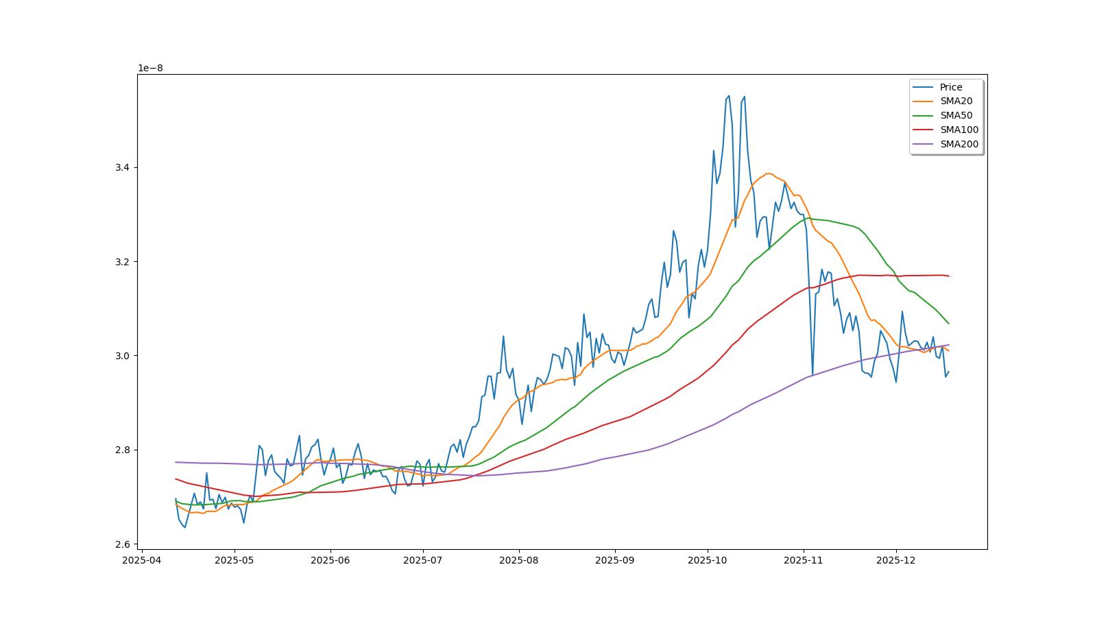 NanoMeter Bitcoin Simple Moving Averages