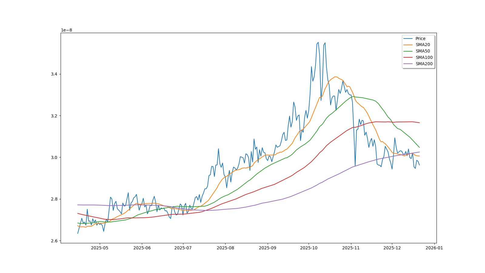 NanoMeter Bitcoin Simple Moving Averages