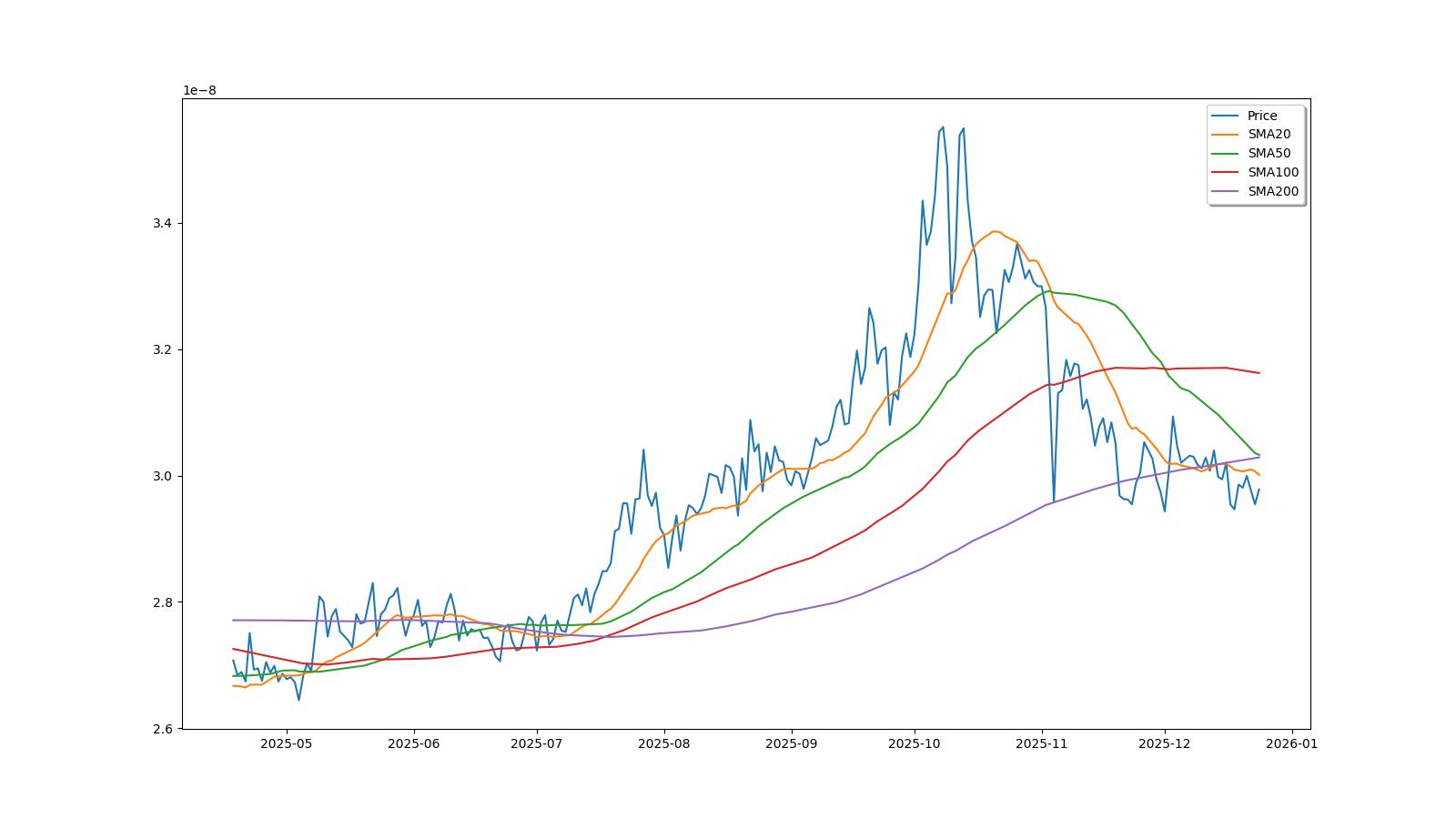 NanoMeter Bitcoin Simple Moving Averages