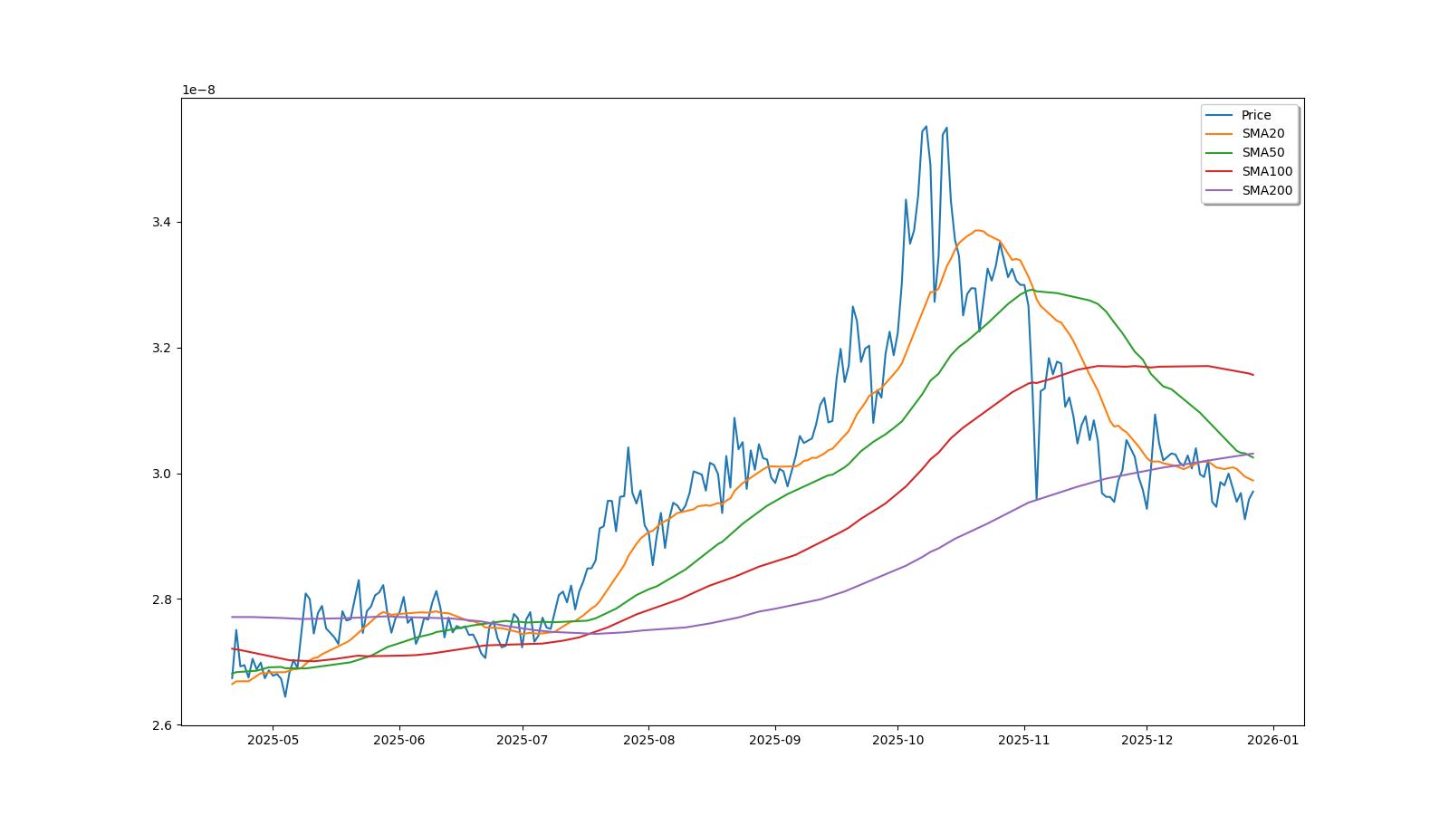 NanoMeter Bitcoin Simple Moving Averages