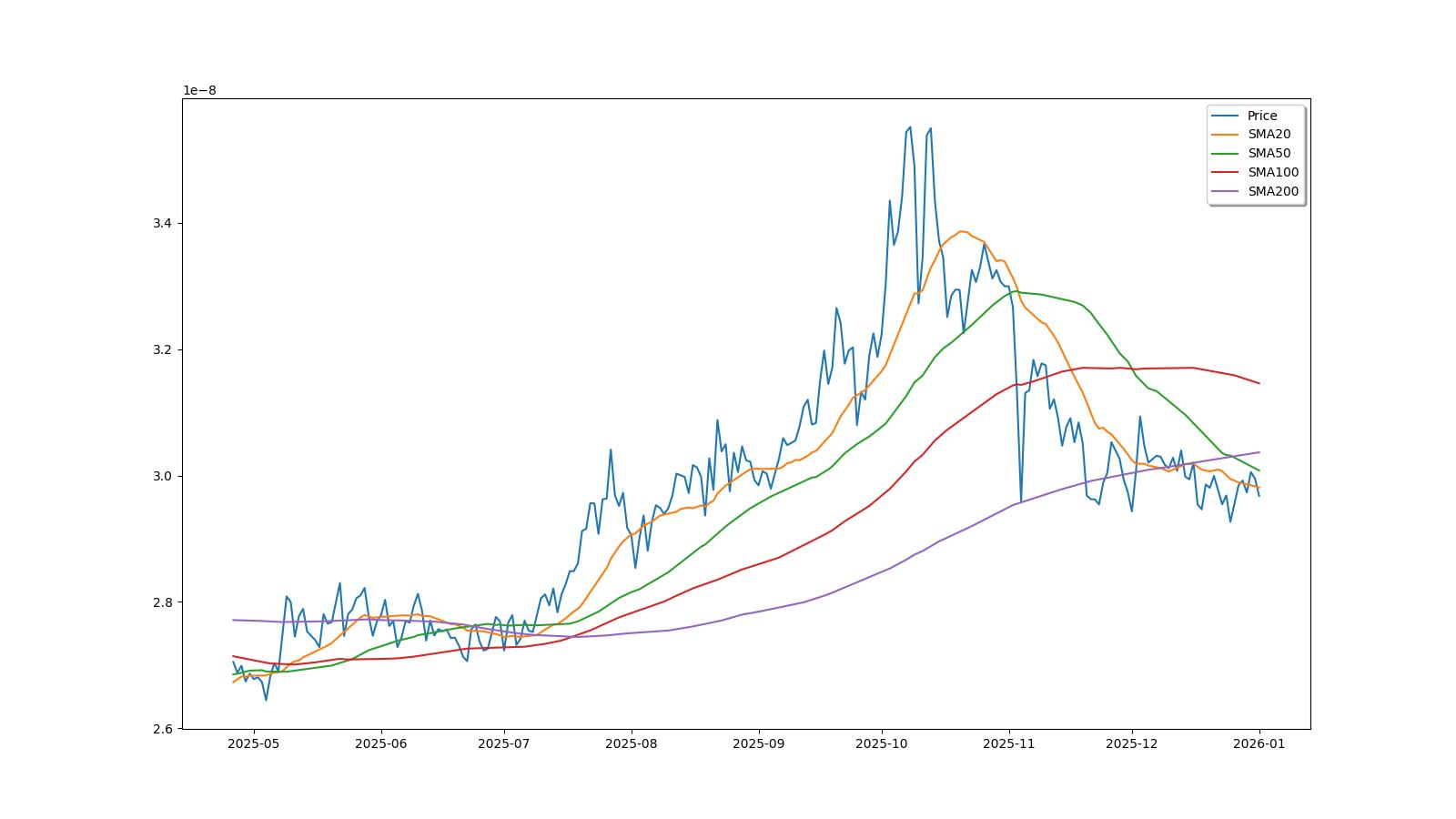 NanoMeter Bitcoin Simple Moving Averages