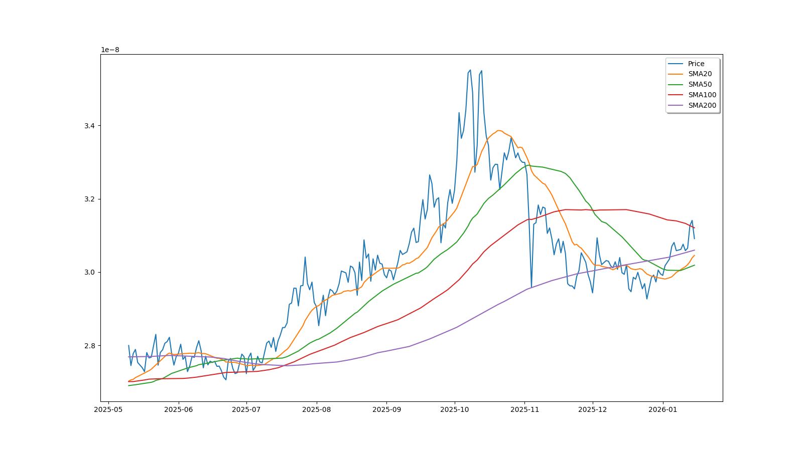 NanoMeter Bitcoin Simple Moving Averages