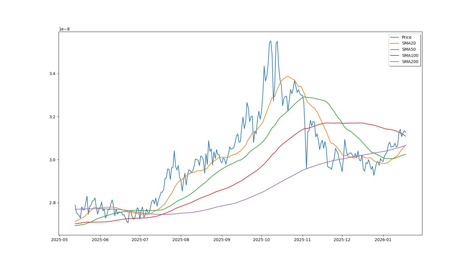 NanoMeter Bitcoin Simple Moving Averages