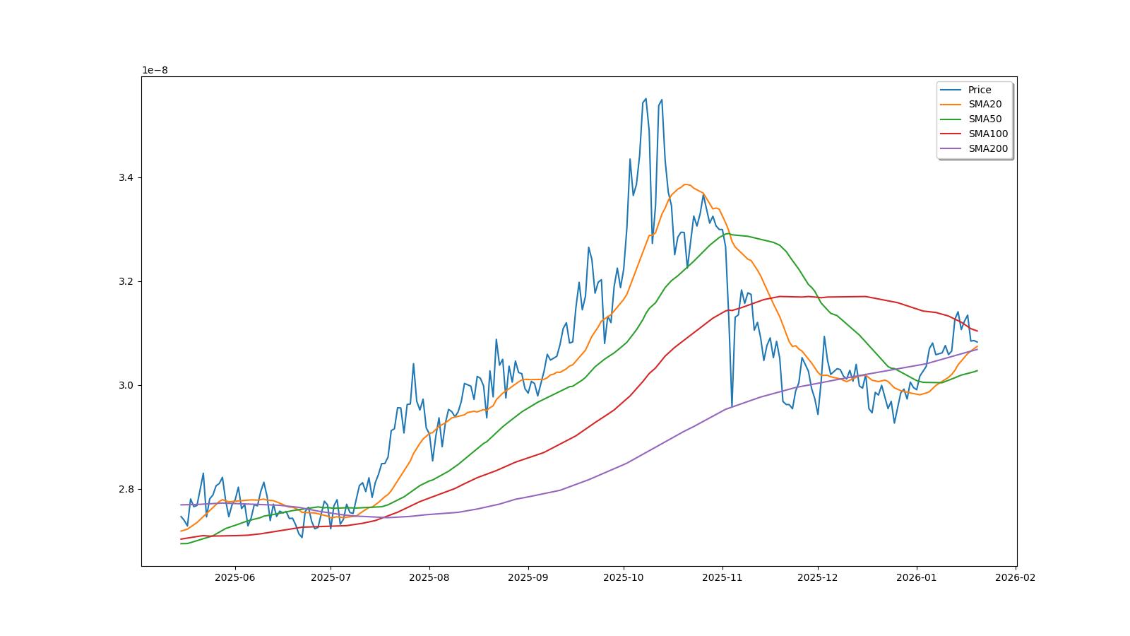 NanoMeter Bitcoin Simple Moving Averages