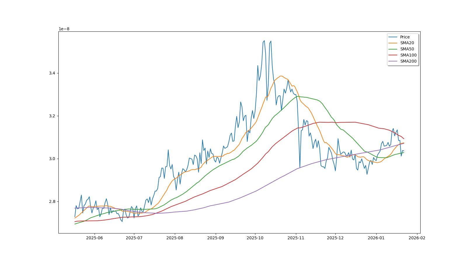 NanoMeter Bitcoin Simple Moving Averages