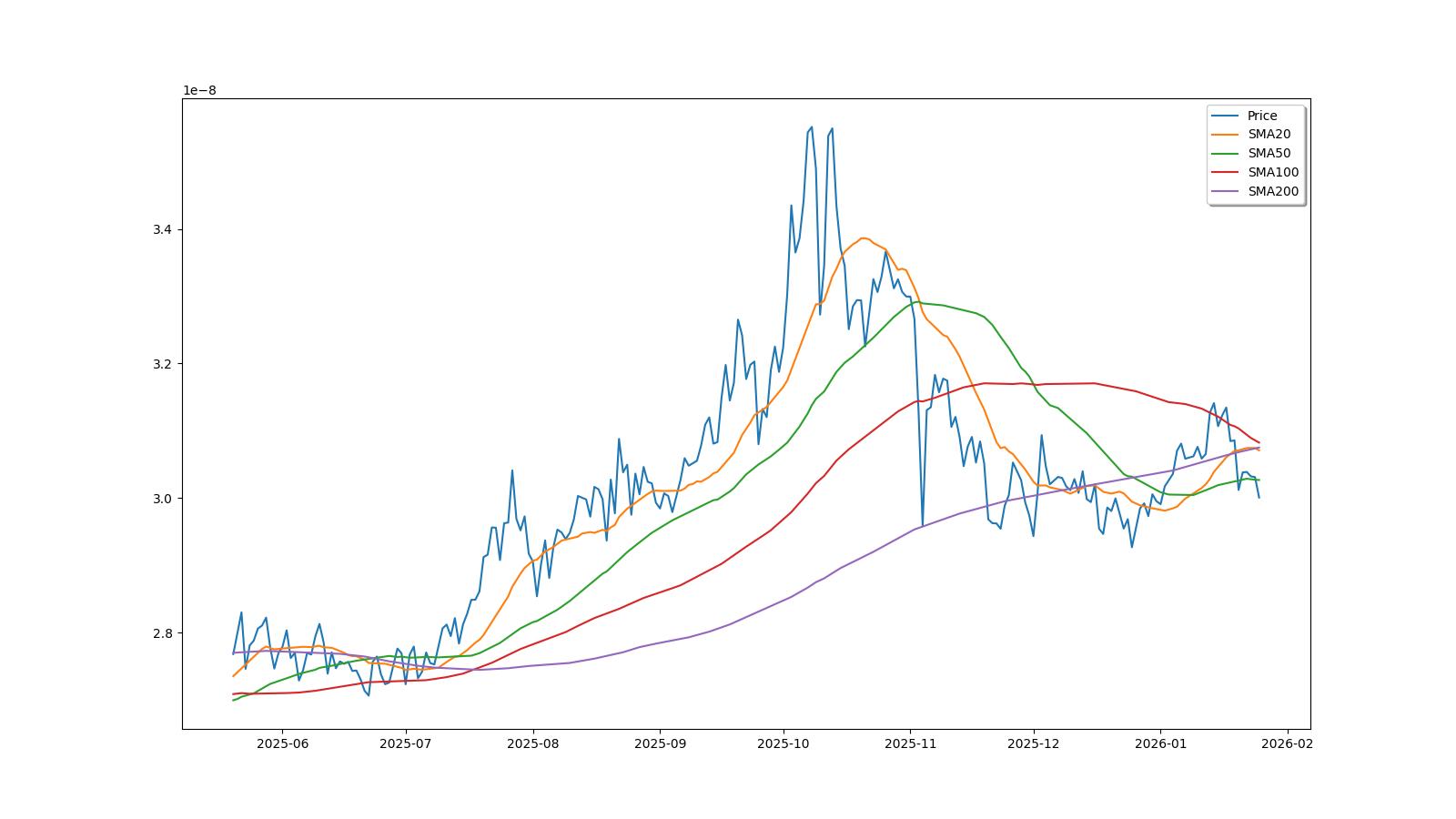 NanoMeter Bitcoin Simple Moving Averages
