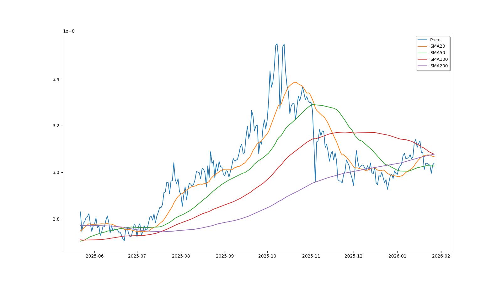 NanoMeter Bitcoin Simple Moving Averages