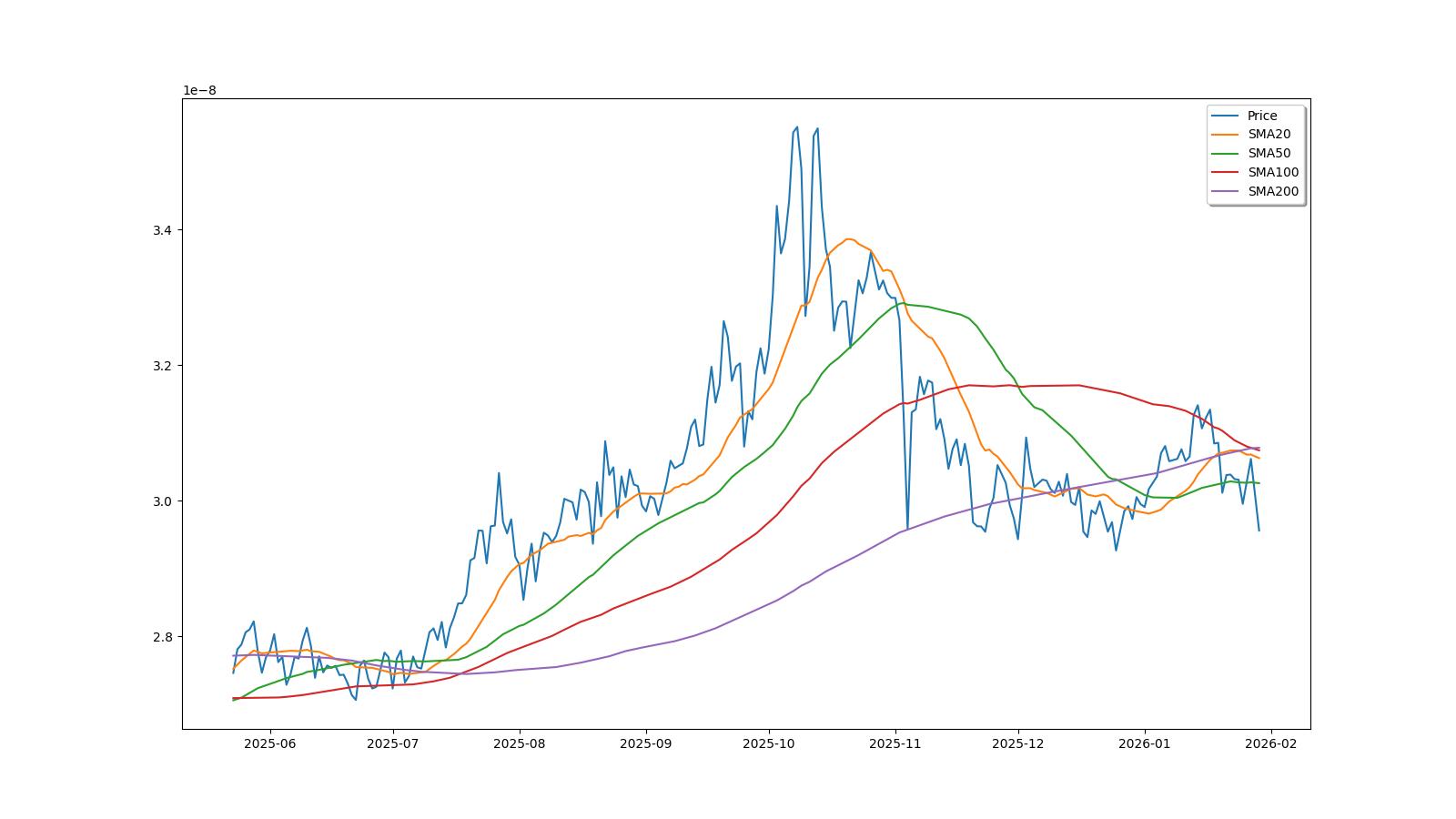 NanoMeter Bitcoin Simple Moving Averages