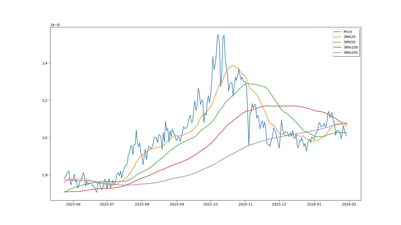NanoMeter Bitcoin Simple Moving Averages