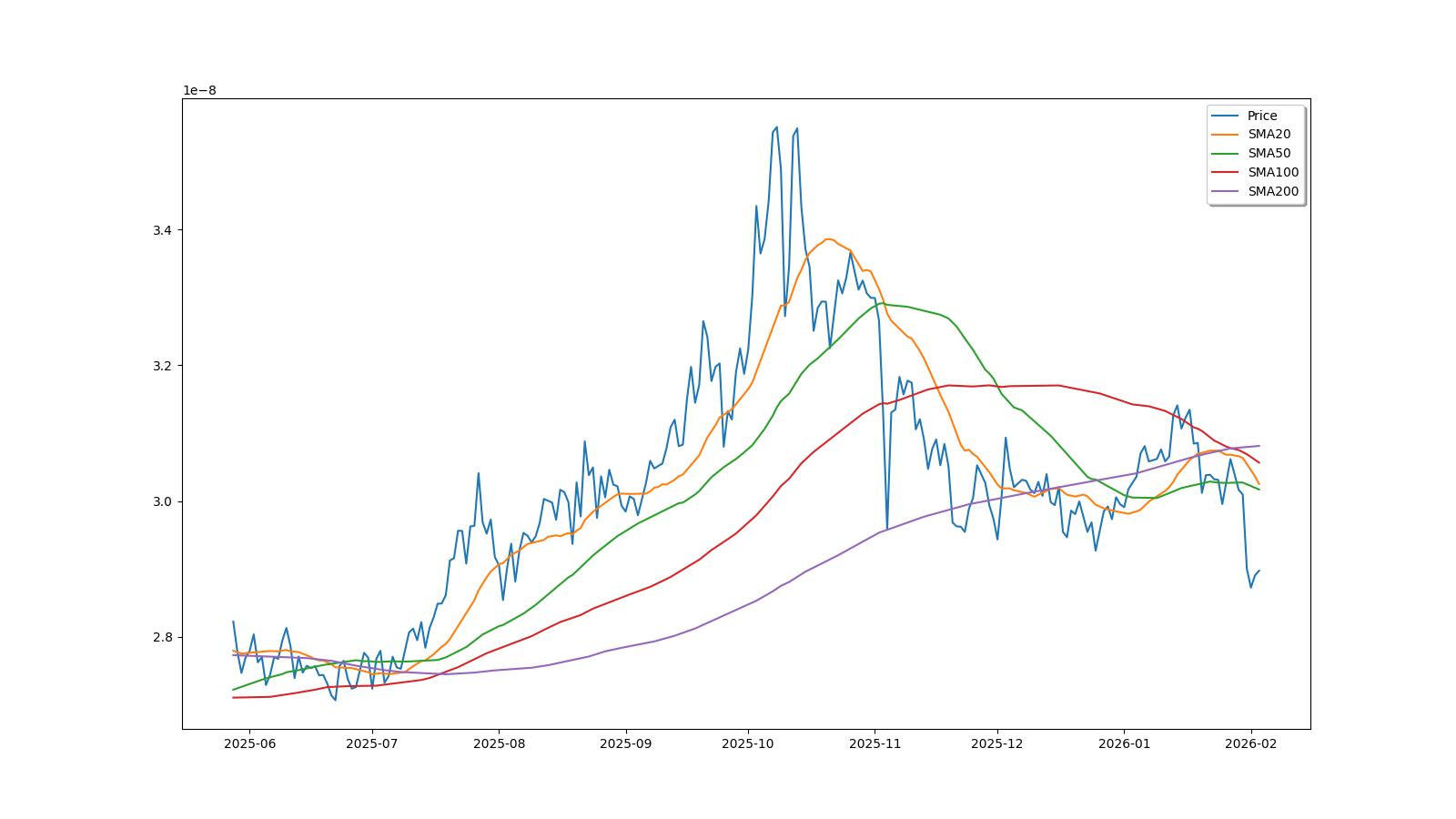 NanoMeter Bitcoin Simple Moving Averages