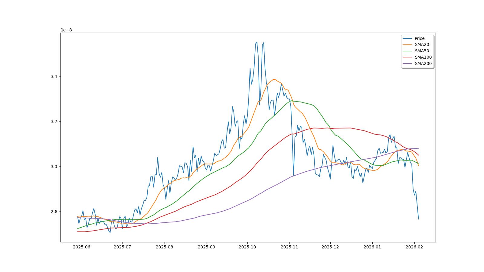 NanoMeter Bitcoin Simple Moving Averages