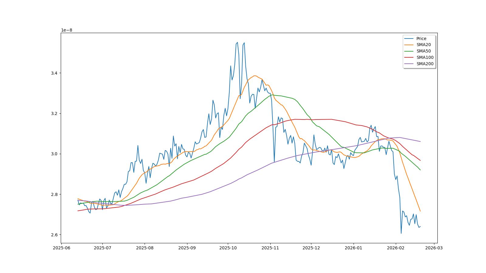 NanoMeter Bitcoin Simple Moving Averages