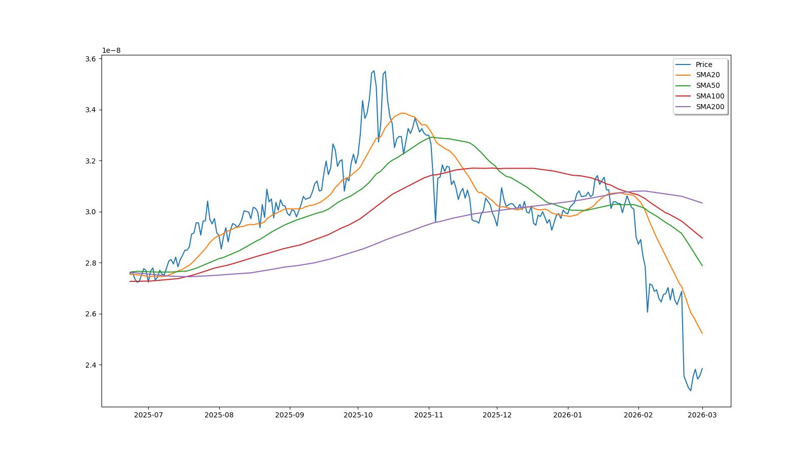NanoMeter Bitcoin Simple Moving Averages