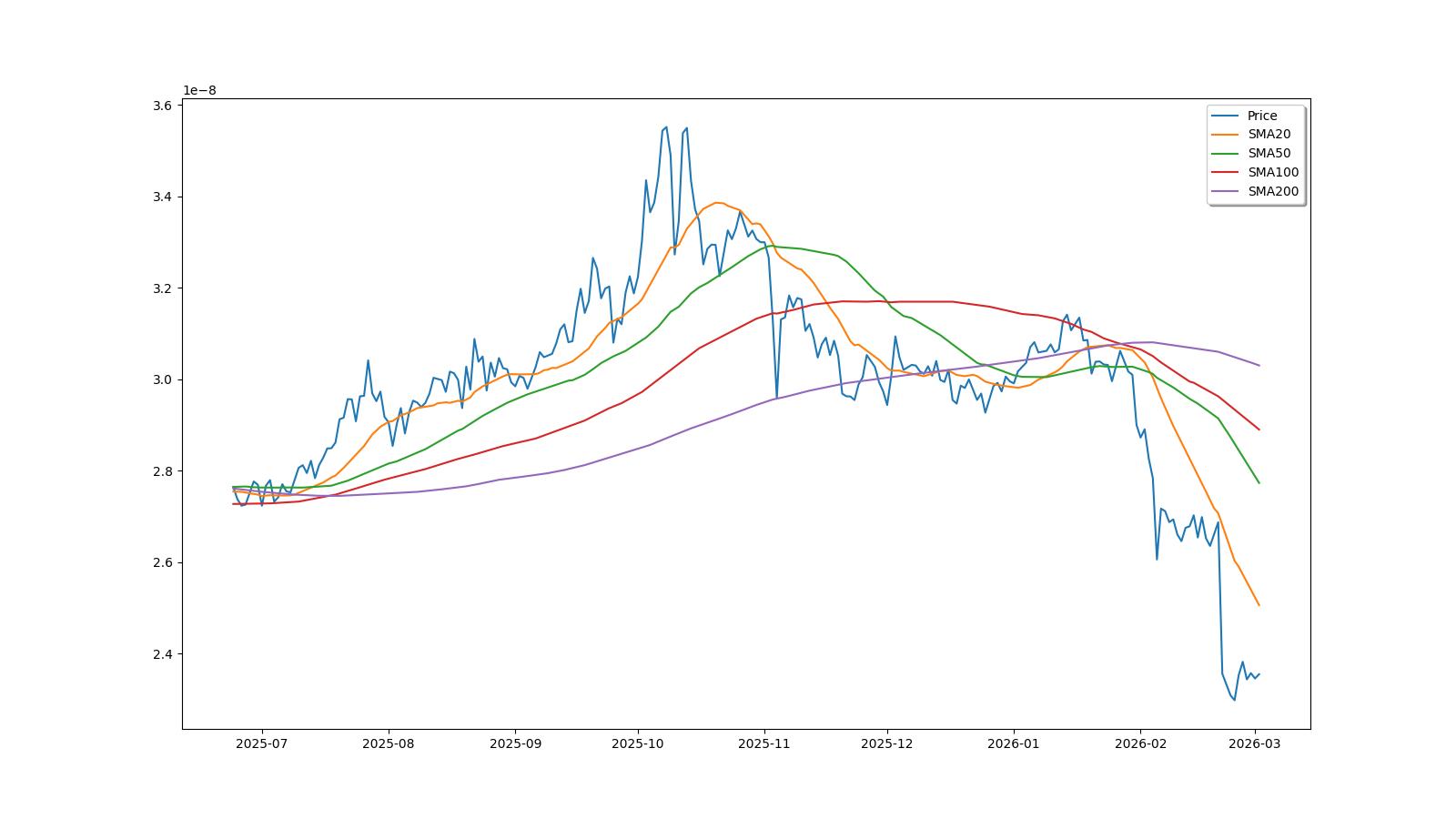 NanoMeter Bitcoin Simple Moving Averages