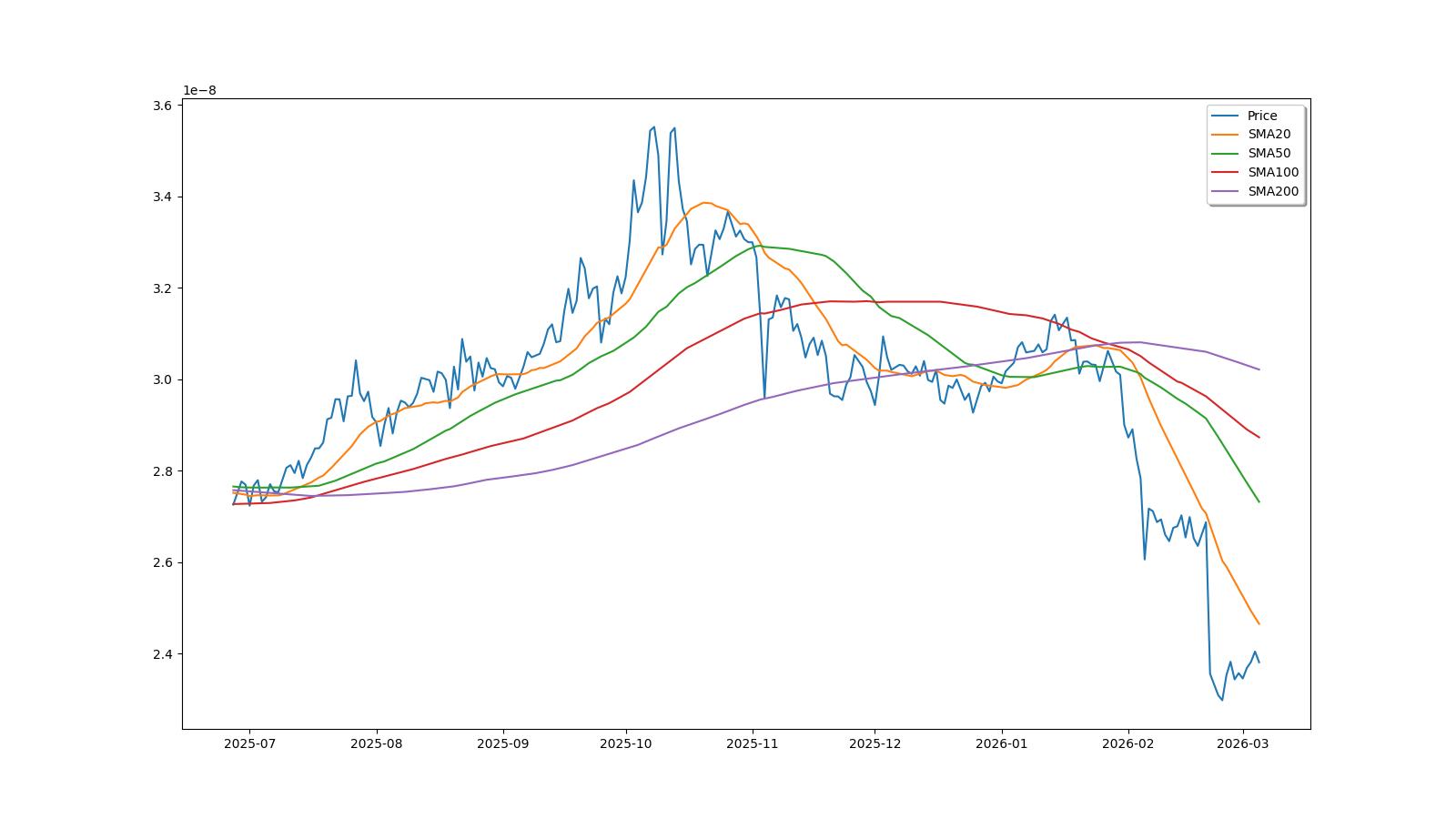 NanoMeter Bitcoin Simple Moving Averages