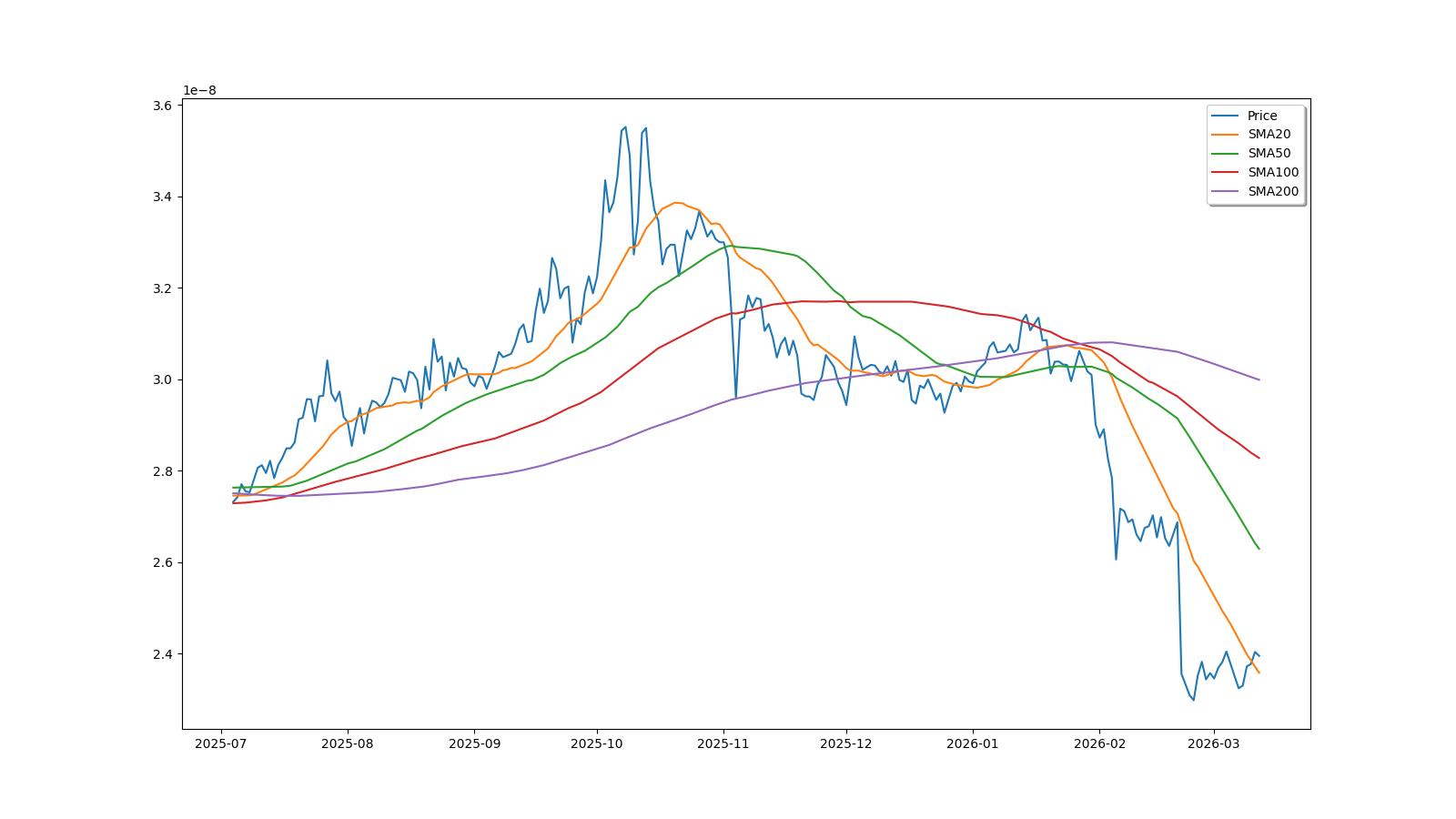 NanoMeter Bitcoin Simple Moving Averages