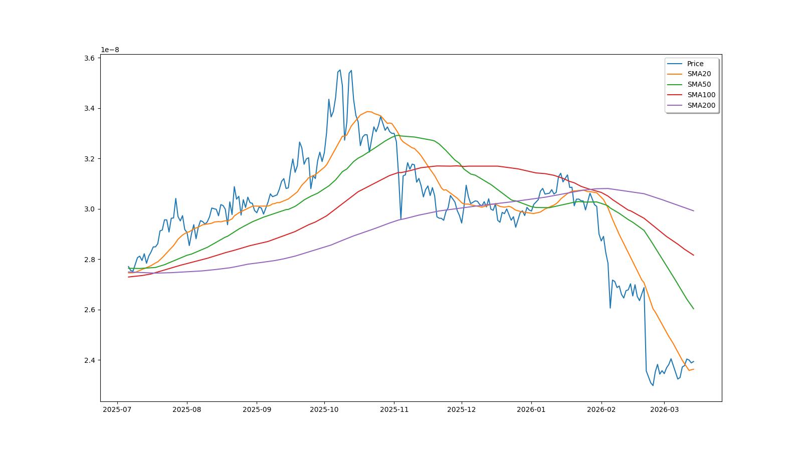 NanoMeter Bitcoin Simple Moving Averages