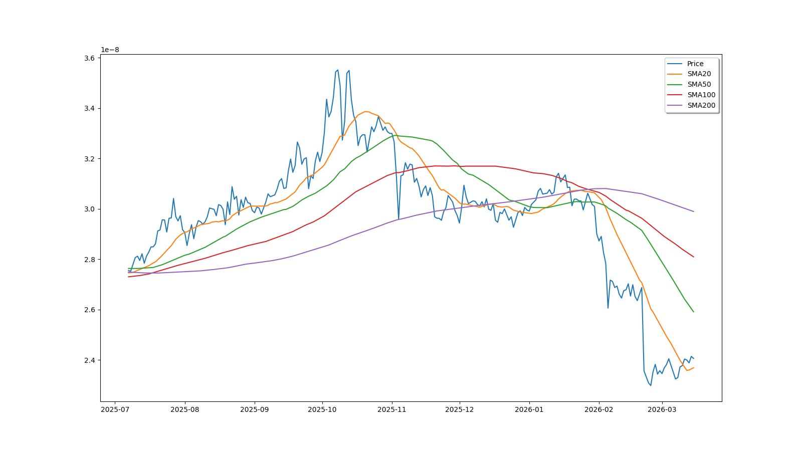 NanoMeter Bitcoin Simple Moving Averages