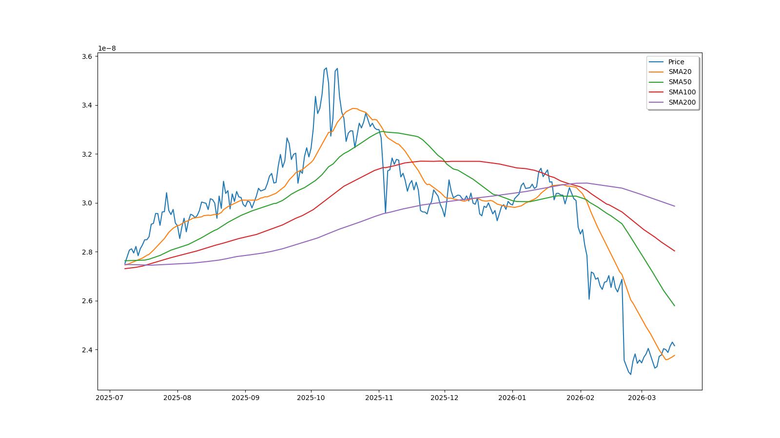 NanoMeter Bitcoin Simple Moving Averages