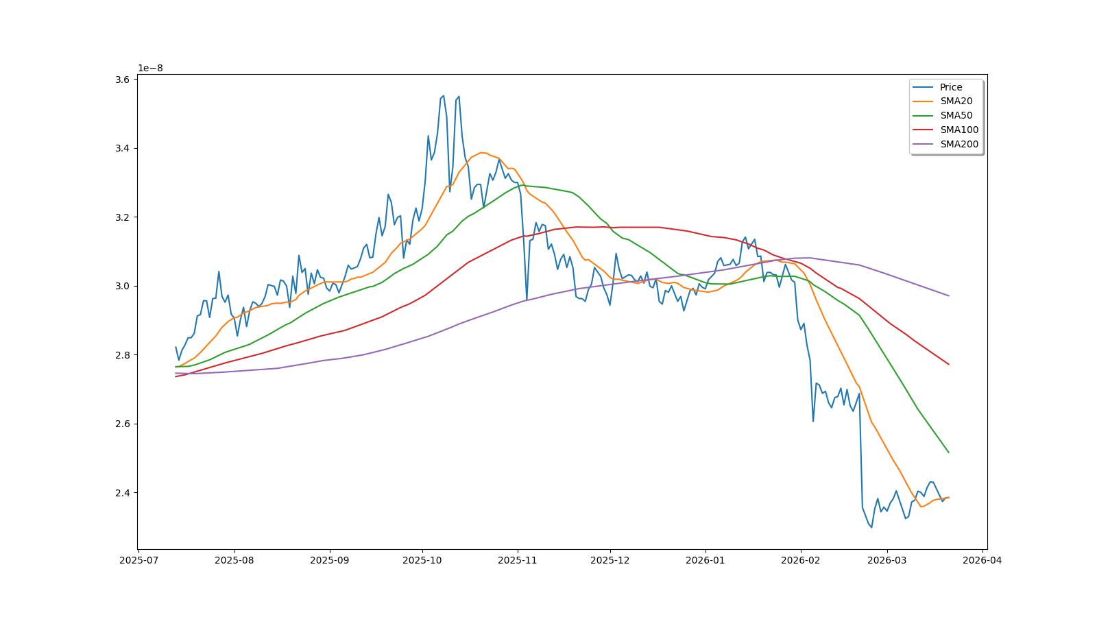 NanoMeter Bitcoin Simple Moving Averages