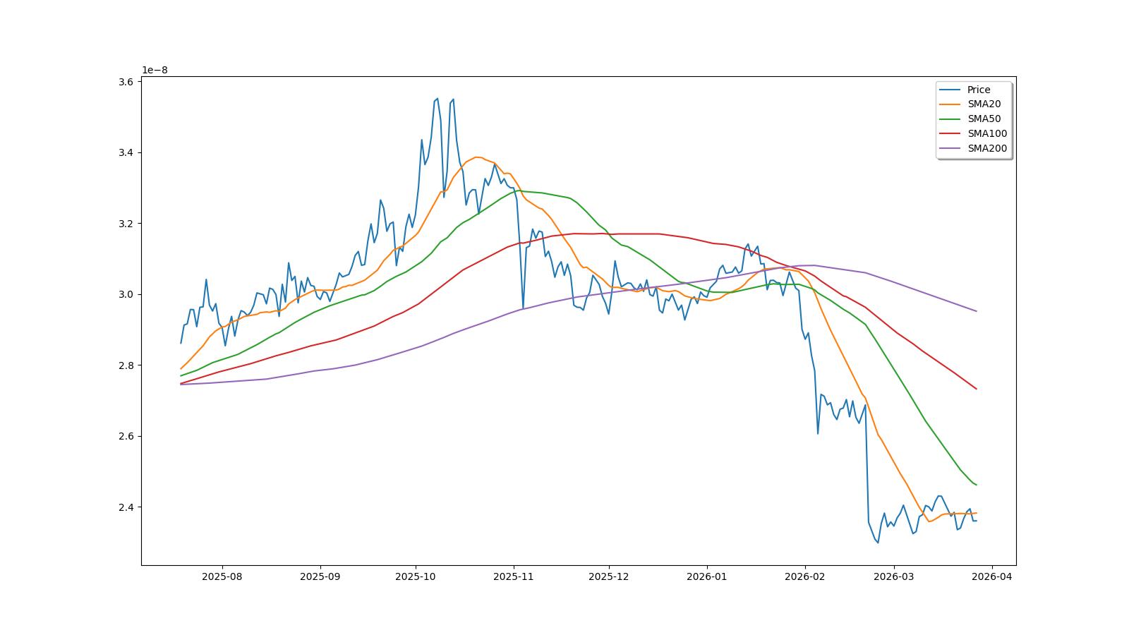 NanoMeter Bitcoin Simple Moving Averages