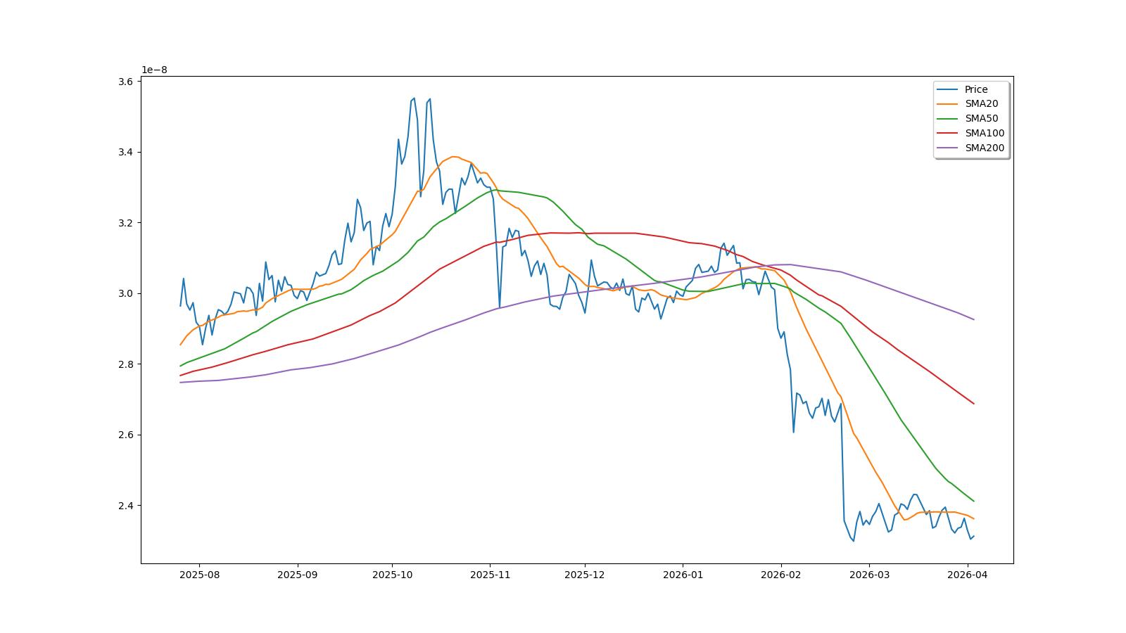 NanoMeter Bitcoin Simple Moving Averages