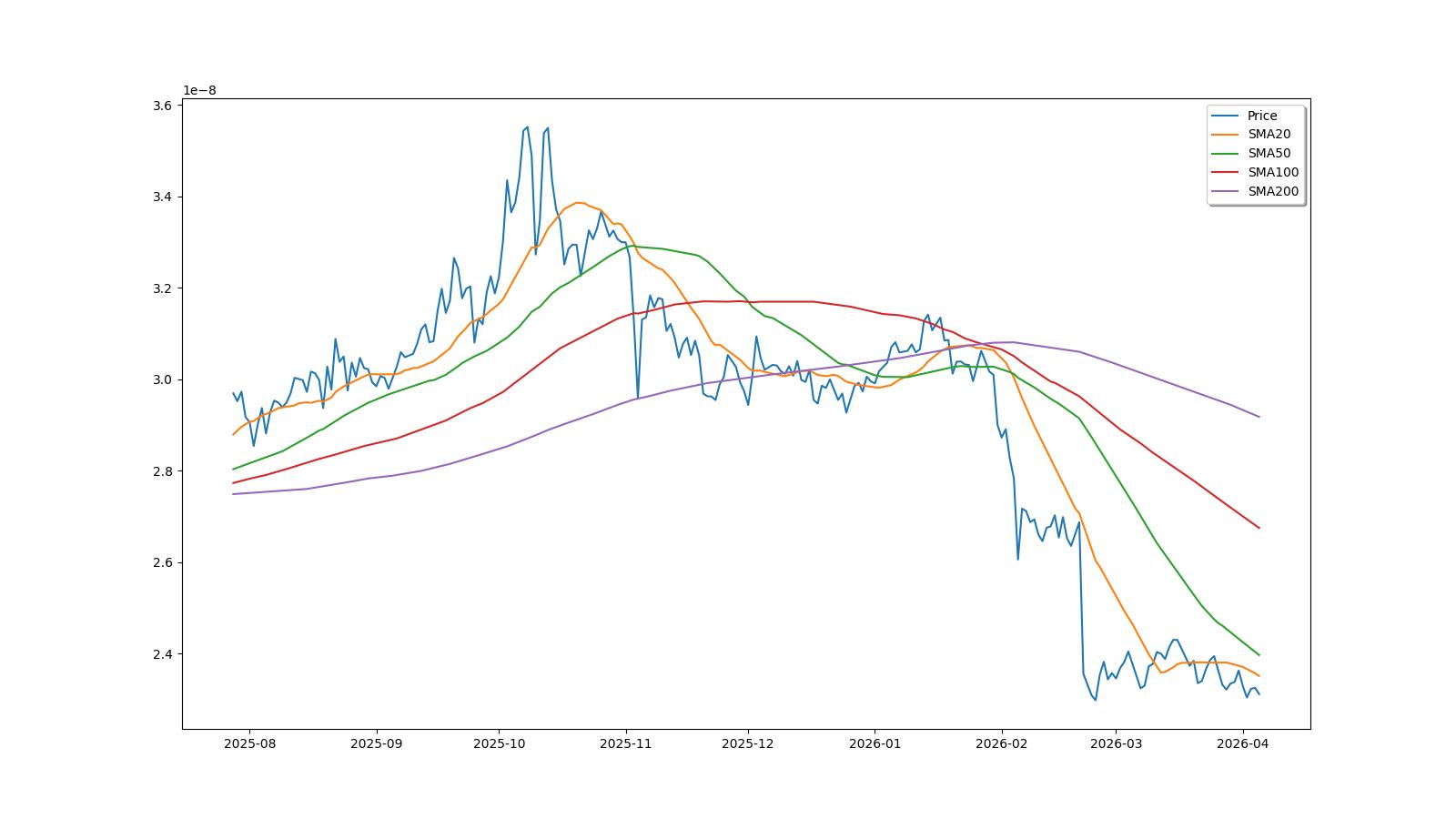 NanoMeter Bitcoin Simple Moving Averages