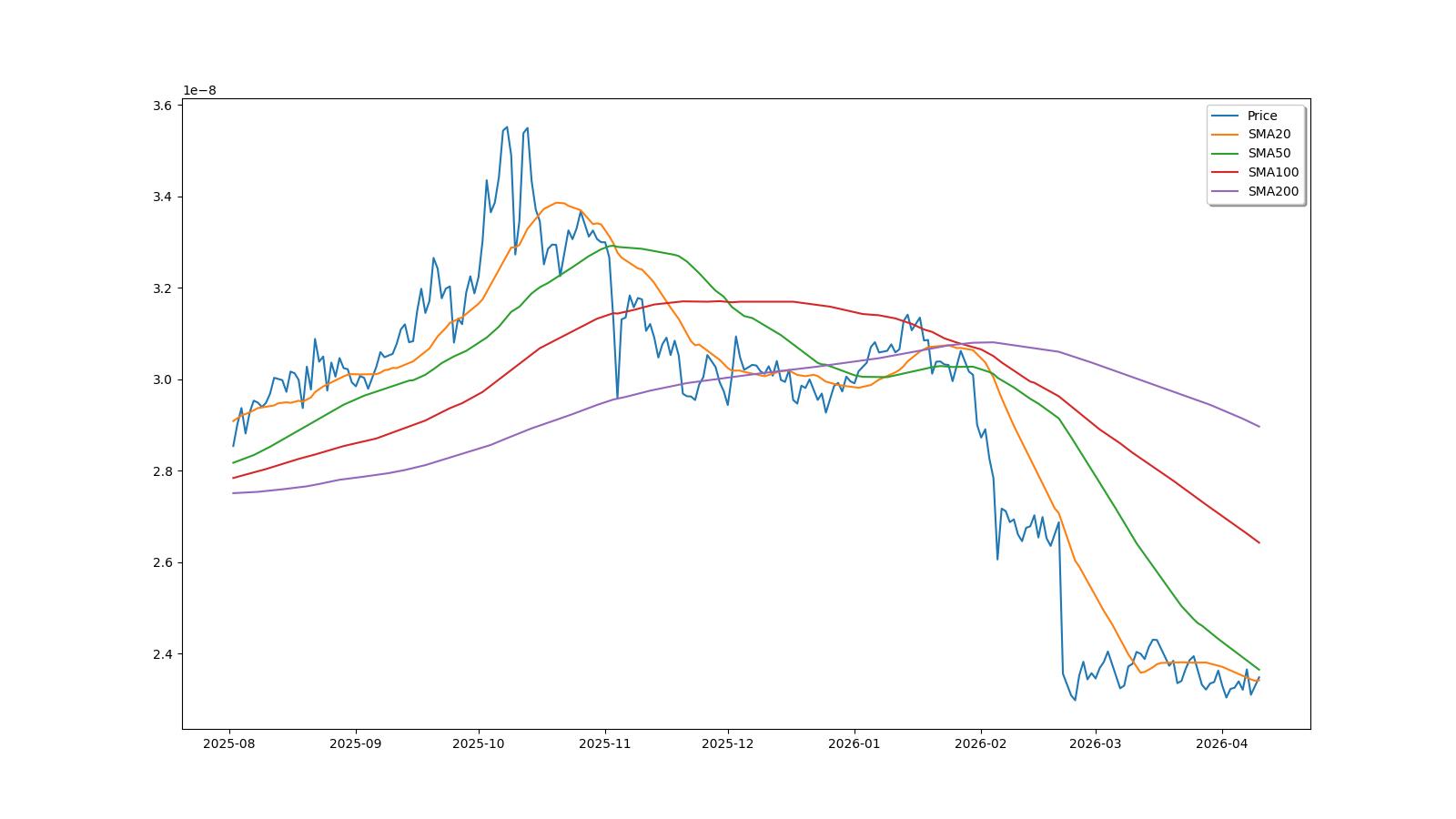 NanoMeter Bitcoin Simple Moving Averages