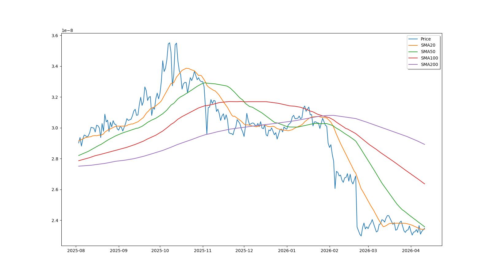 NanoMeter Bitcoin Simple Moving Averages