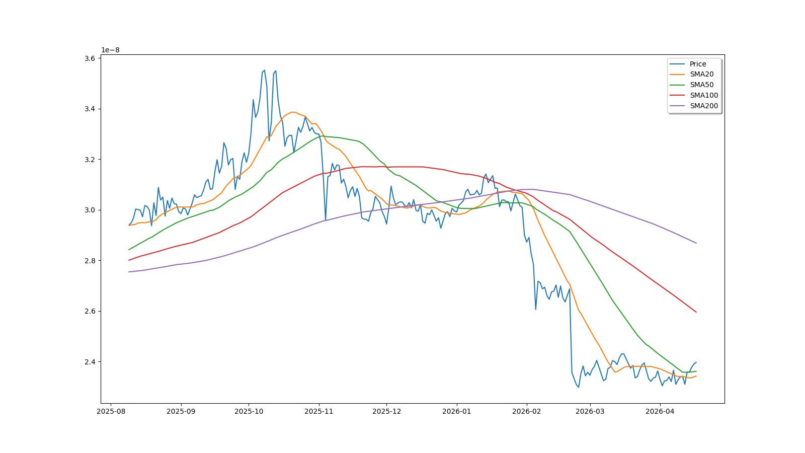 NanoMeter Bitcoin Simple Moving Averages